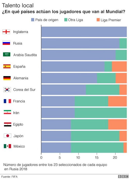 Datos Históricos De Los Mundiales De Fútbol Mediante Gráficos Urgentebo